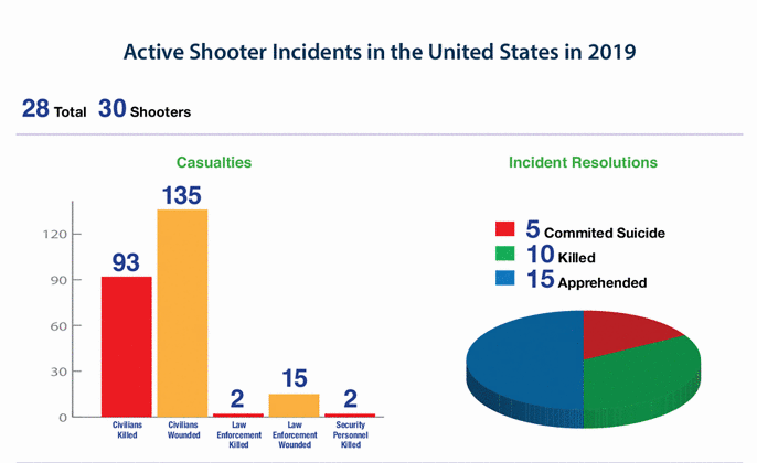 Active Shooter : Tips To Keep You Safe