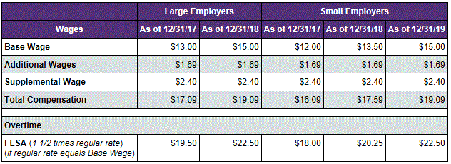 New York City-Wage Parity Rates after 12/30/17