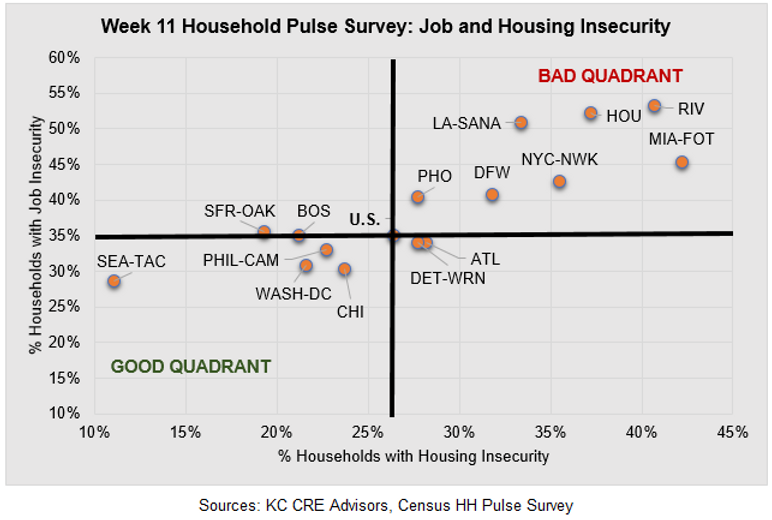 Job and Housing Insecurity: Household Pulse Survey