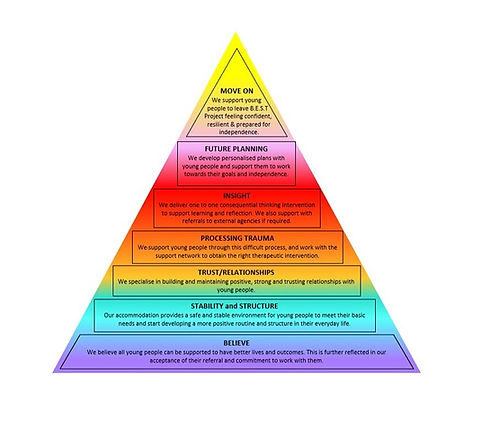 Our Model | B.E.S.T Project