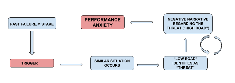 DEALING WITH PERFORMANCE ANXIETY