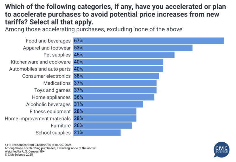 Shopping: Rising Tariffs and Uncertainty Push Some Consumers to Buy Now ...