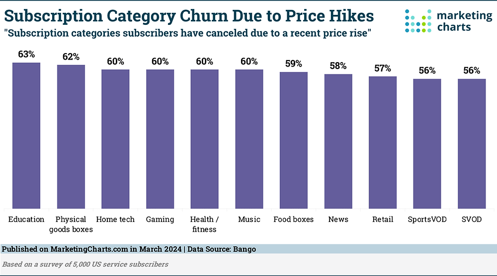 Insight of the Day: Almost 6 in 10 Subscribers Have Canceled a Service ...
