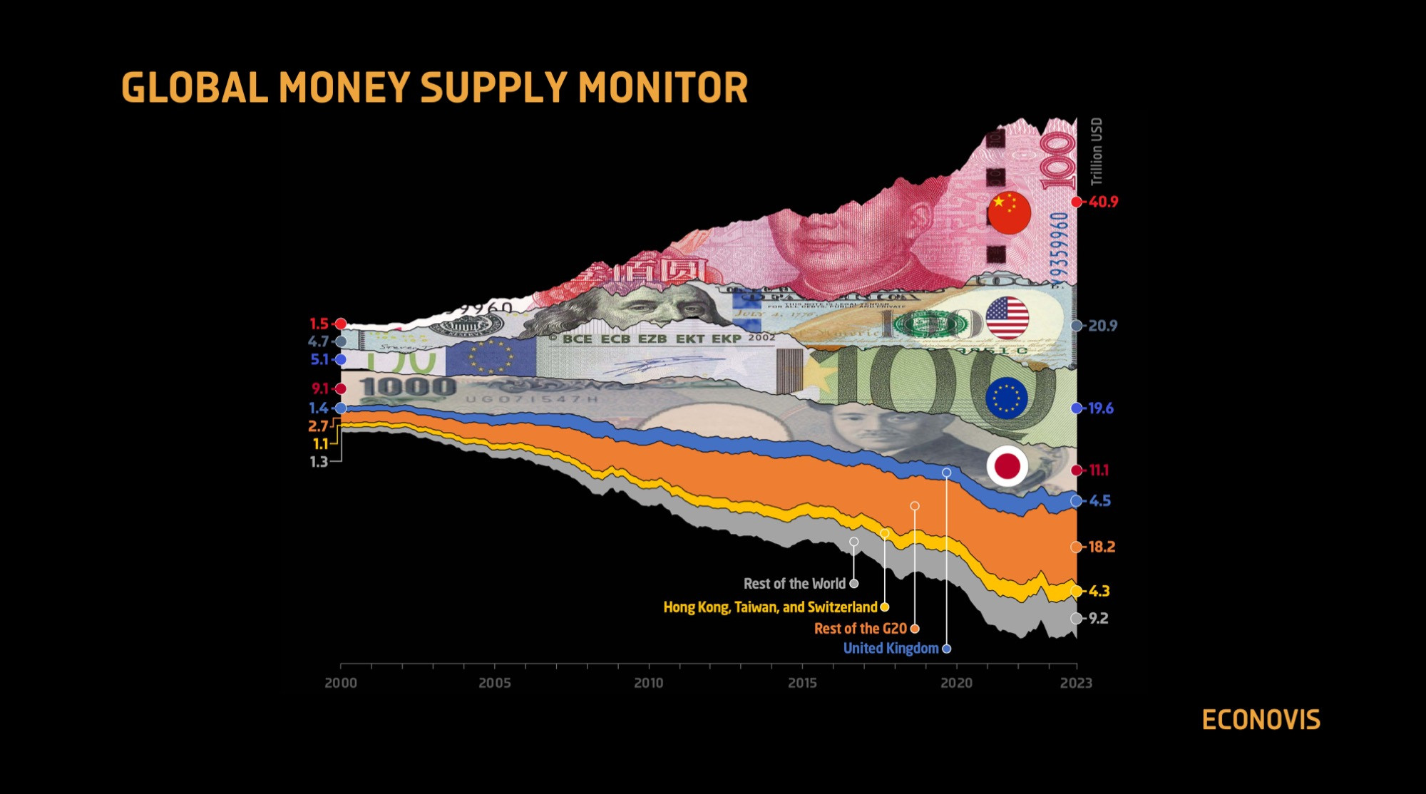 Global Money Supply | Econovis
