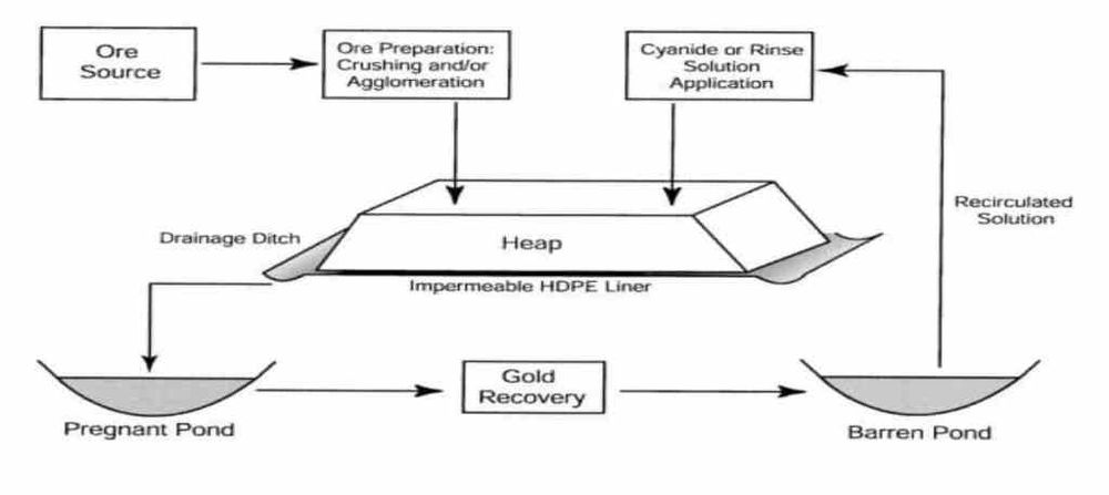 Heap Leaching: Is it something that could be an alternative to ...