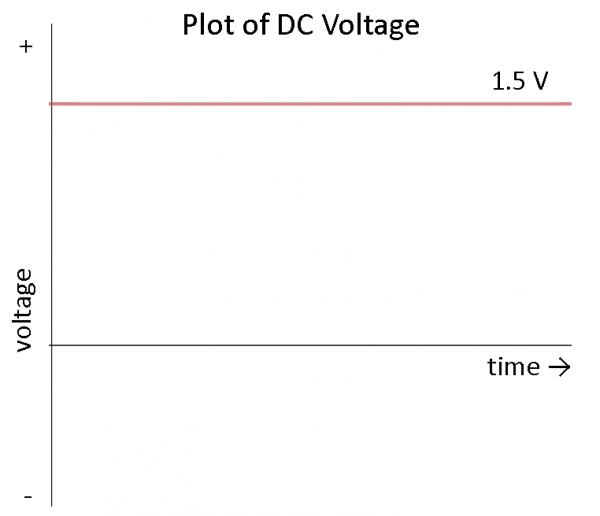 What’s the difference between AC and DC power?