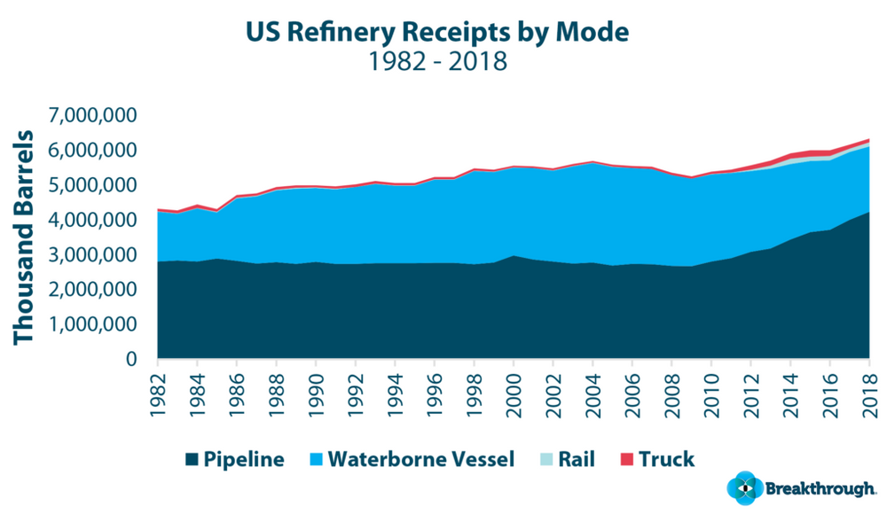 How is Oil Transported?