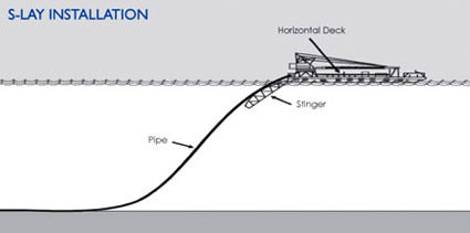 How do pipelay vessels work?