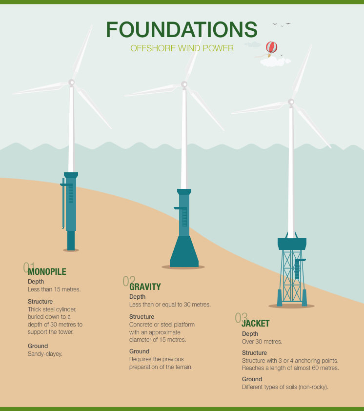 How Are Offshore Wind Turbines Installed how-are-offshore-wind-turbines-installed