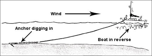 How do anchors work?