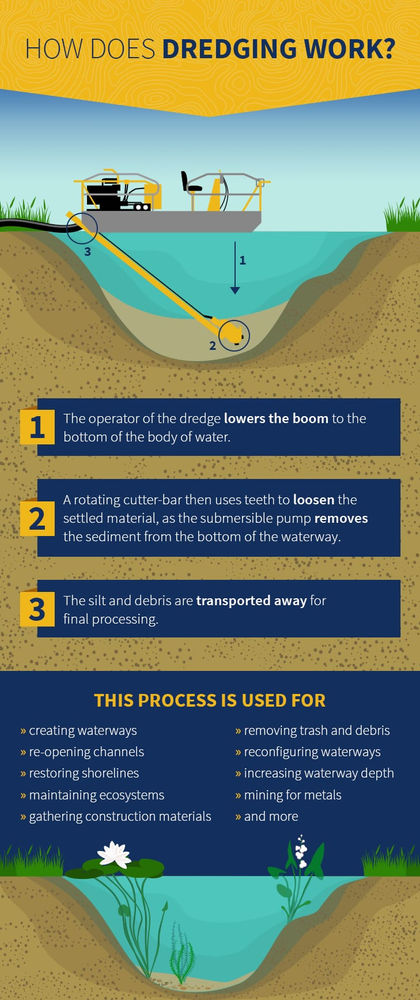 What is dredging?