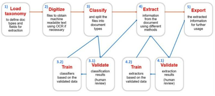 Overview on different components of UiPath Document Understanding ...