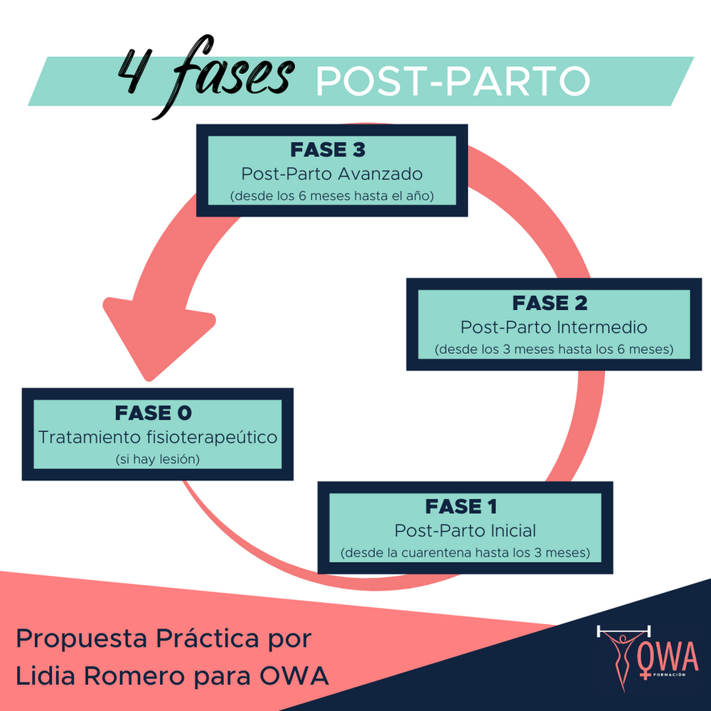 ¿Conoces las 4 fases de entrenamiento Post Parto de OWA?