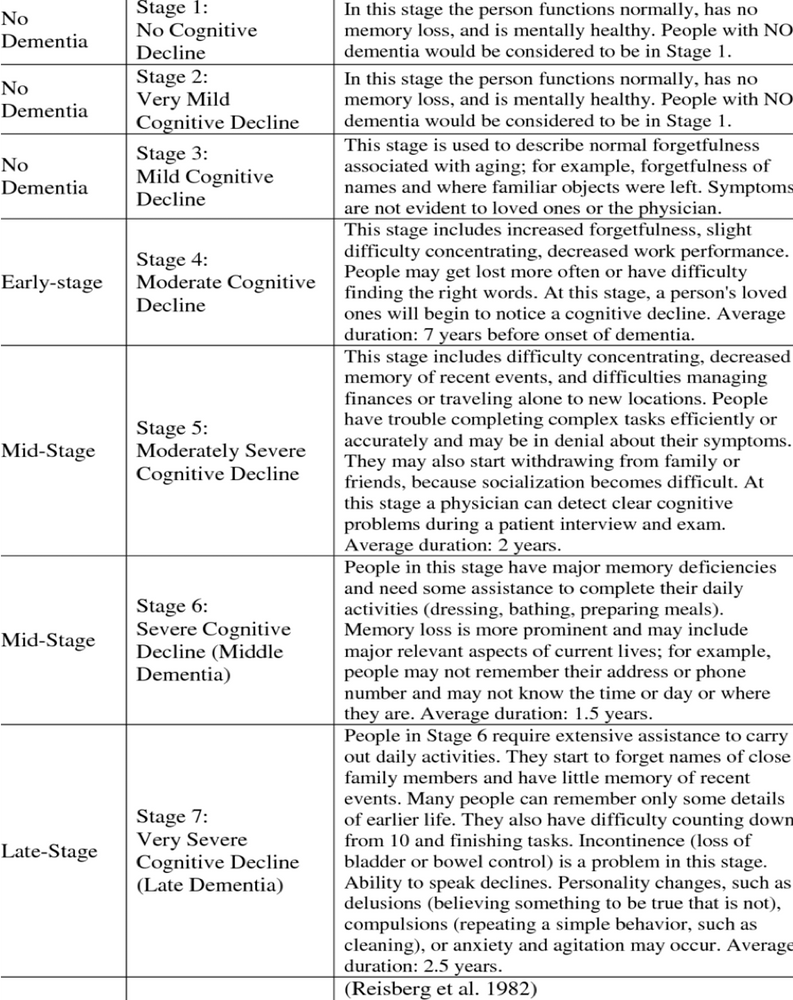 The 7 Stages of Alzheimer’s Disease