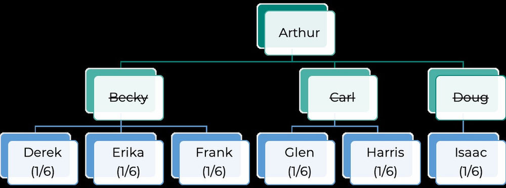 All in the Family: Making Sense of Per Stirpes, By Representation, and ...