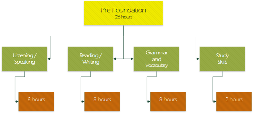 Program Structure/PreF | GFP