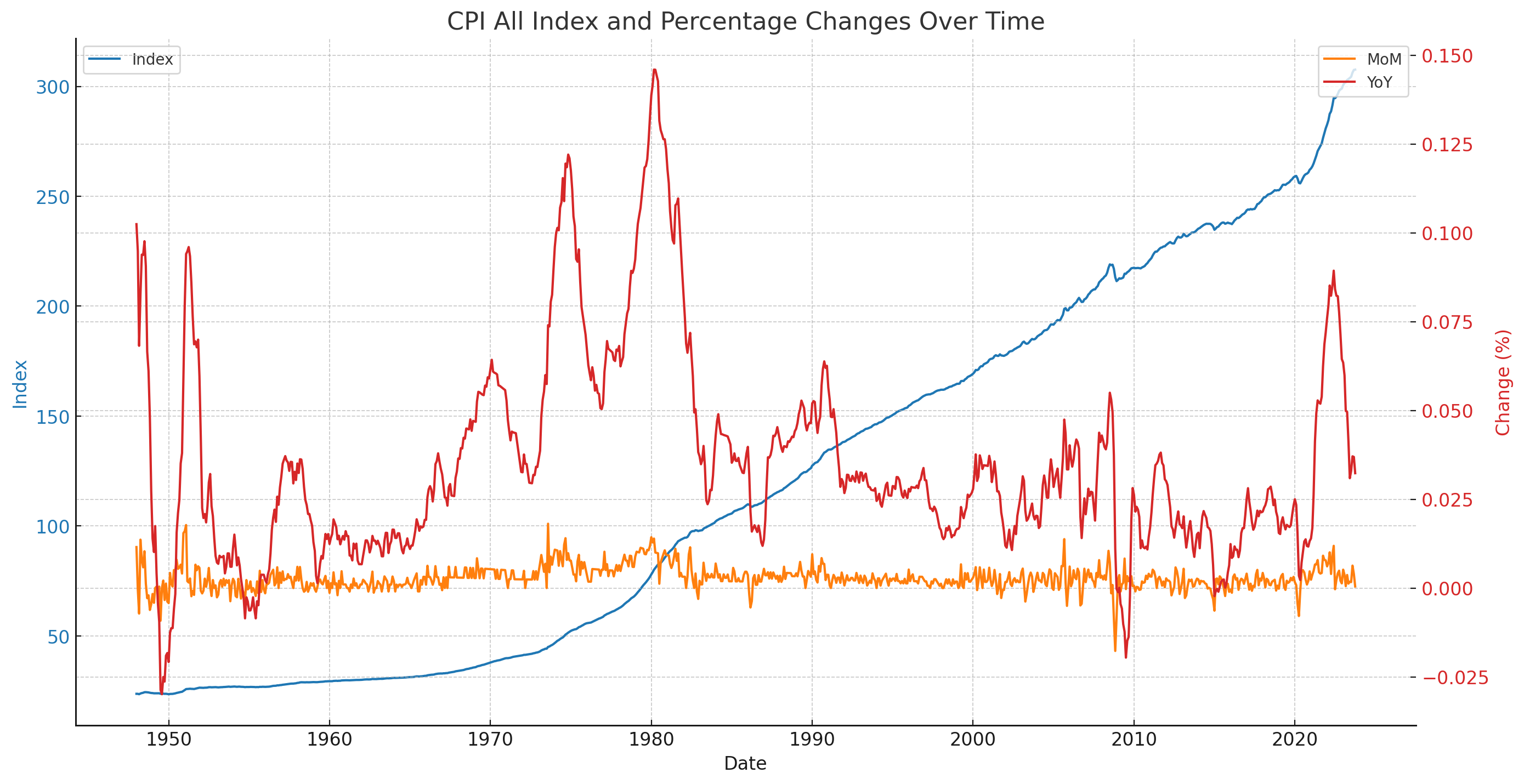 CPI Update: Is a New Trend Emerging in the United States?