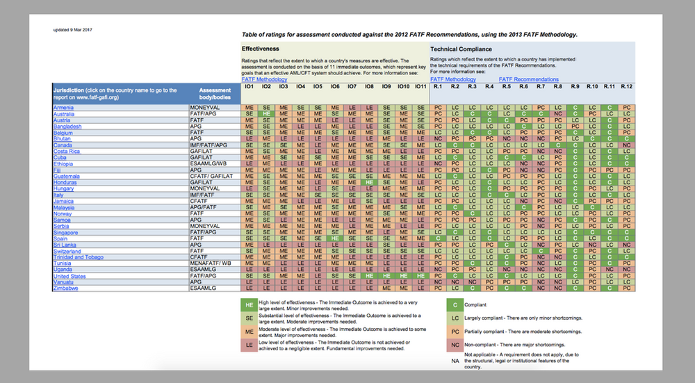 FATF Mutual Evaluations