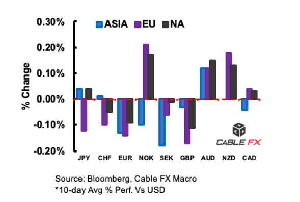 ⏰G10 FX Spot Performance By Session