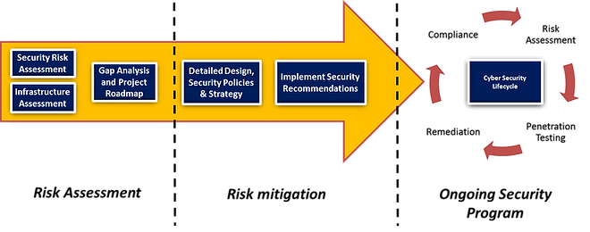 Cyber Security Solution | NSAA Security | Risk Assessment & Management