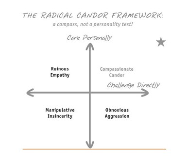 Unleashing the Power of Radical Candor: Transform Your Feedback, Team ...