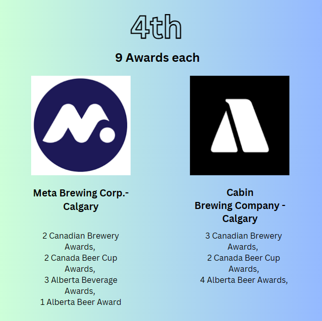 The Best Breweries in Alberta by YYCTOURS Calgary Brewery Tour