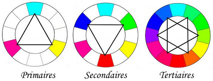 Cercle chromatique et harmonie des couleurs
