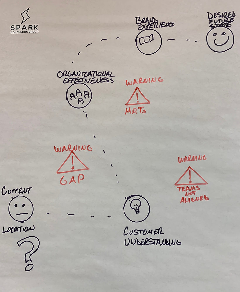 Human Centered Design as a Map for Your Innovation Journey
