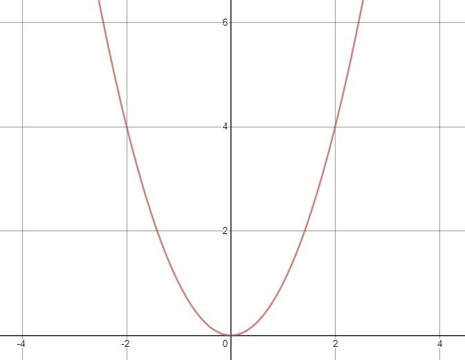 The quadratic function
