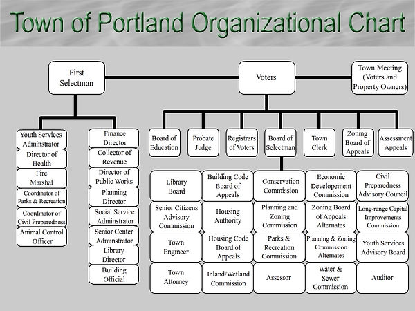 Organizational Chart | Town of Portland