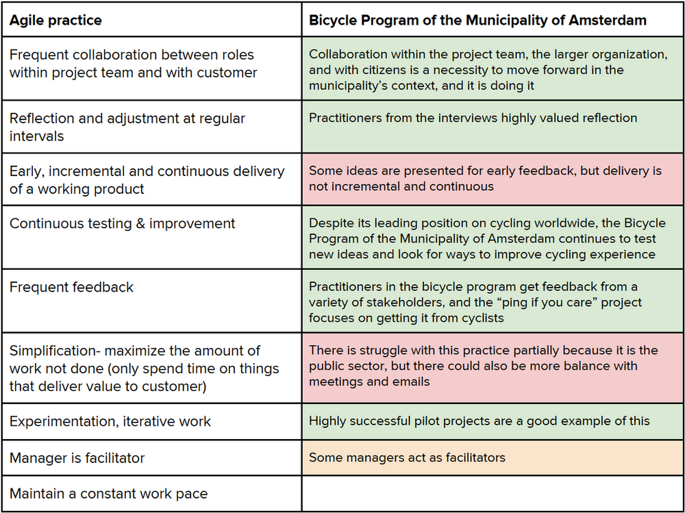 Agile working in the Bicycle Program of the Municipality of Amsterdam ...