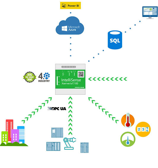 IoT Gateway - Industry devices connect to Cloud