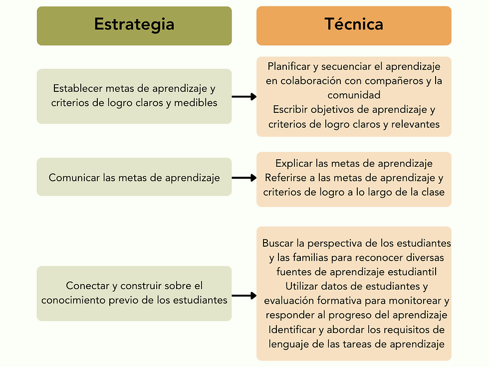Explicar las metas de aaprendizaje | Evidencia En Acción