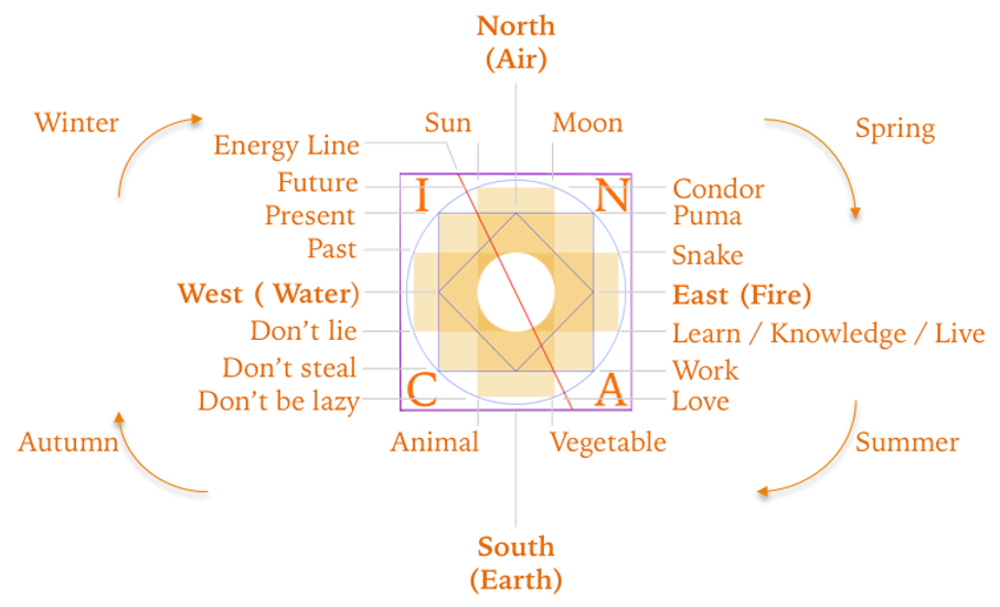 The Chakana: the Inca Cross