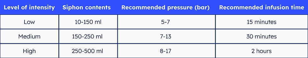 N2O Cylinder Pressure Tables