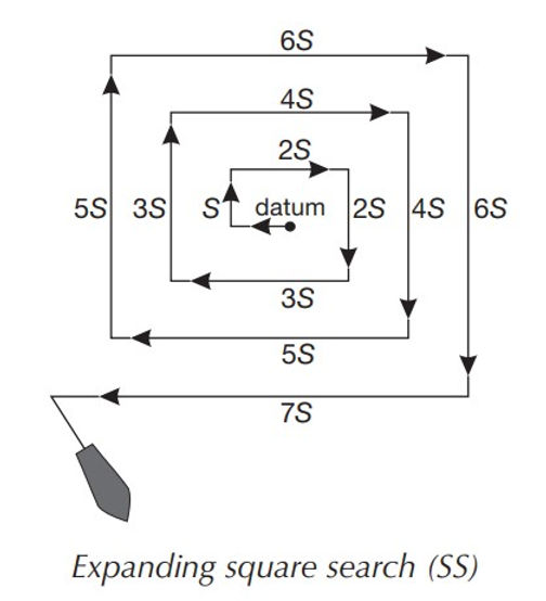 IAMSAR Search Patterns IAMSAR Search Patterns