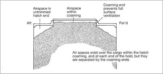 Ventilation and control of sweat (Dry Cargo)