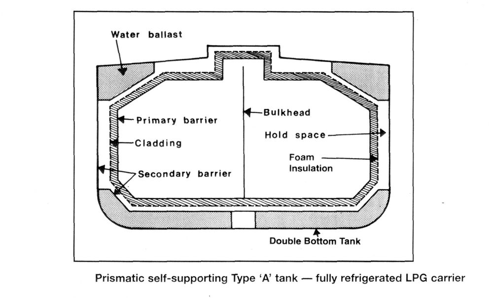 Tank types found on Gas Carriers (updated June 2020)