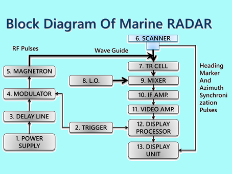 RADAR AND ARPA | Marine Teacher