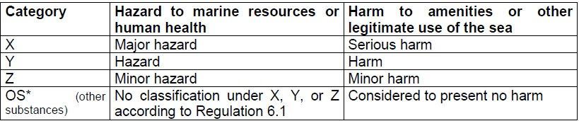 MARPOL Discharge regulations Annex II