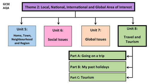 GCSE-Unit 8-Travel and Tourism | Laprofdefrancais