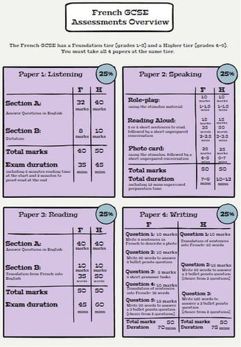 Assessments-Overview | Laprofdefrancais