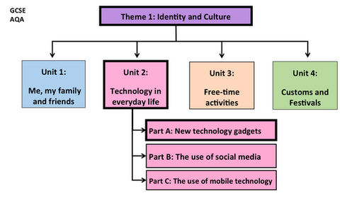 GCSE-Unit2- Technology in everyday life | Laprofdefrancais