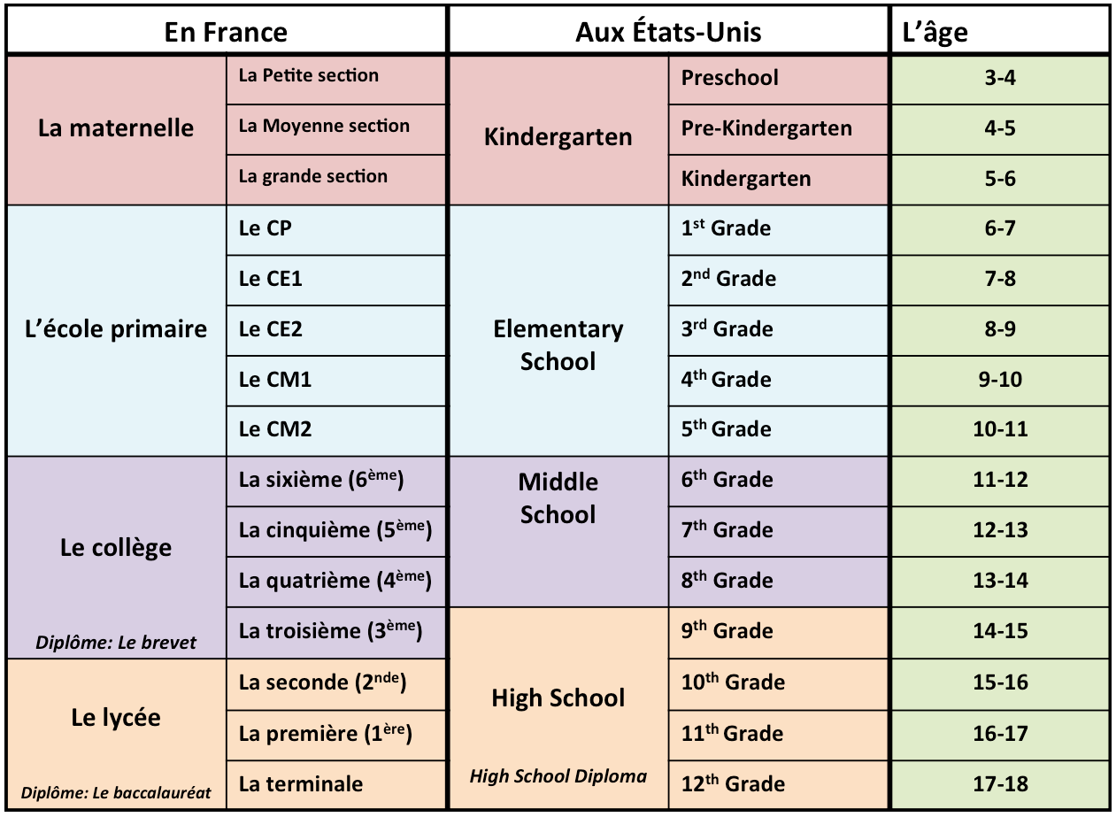 Le Système Scolaire Français