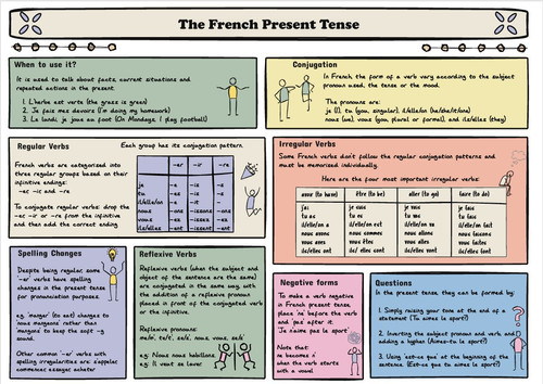 Grammar-Fiche-Present Tense | Laprofdefrancais