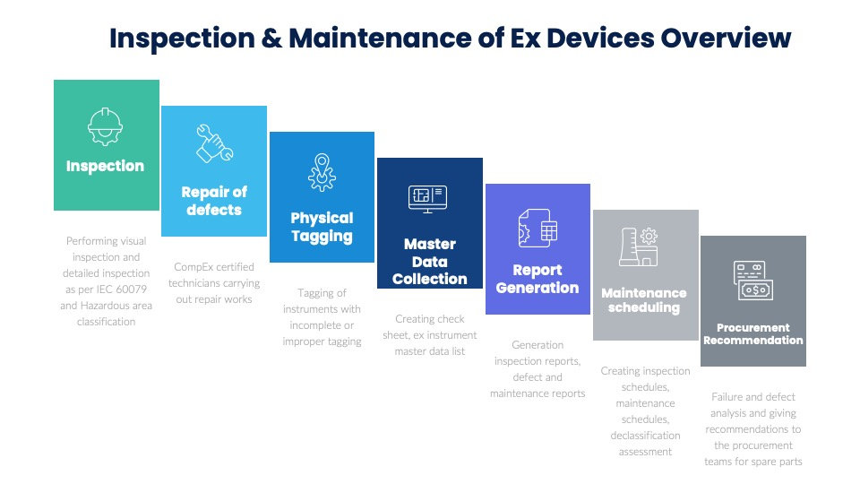 Inspection and Maintenance of Ex Devices