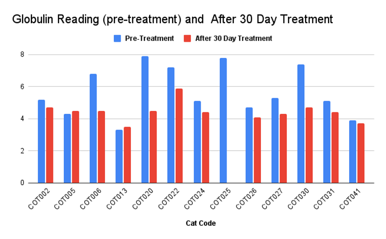RELATÓRIO DE ENSAIO CLÍNICO FIP (Parte I): Relatório de tratamento oral ...