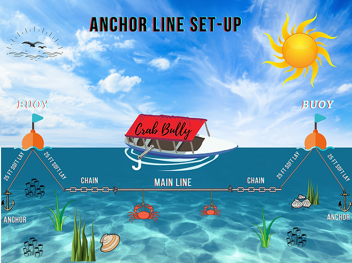 Anchor Line Set-up | Crab Bully