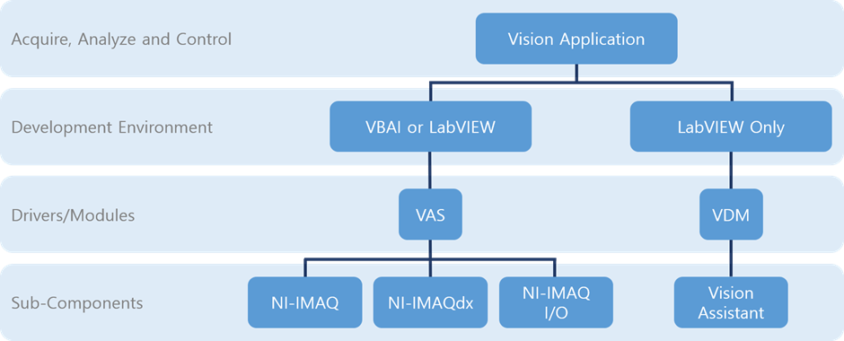 NI Vision Software(VAS, VDM, VBAI의 차이)