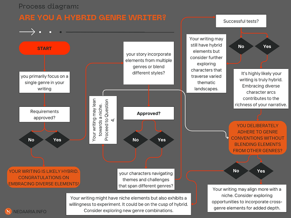 Hybrid Writing: A Blueprint for Crafting Dynamic Novels